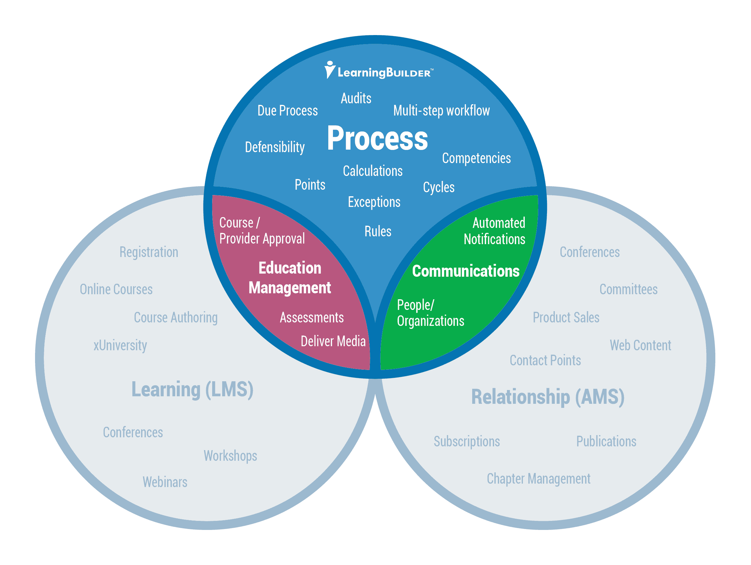 What Kind of System? An AMS vs LMS vs CMS... - Heuristic Solutions