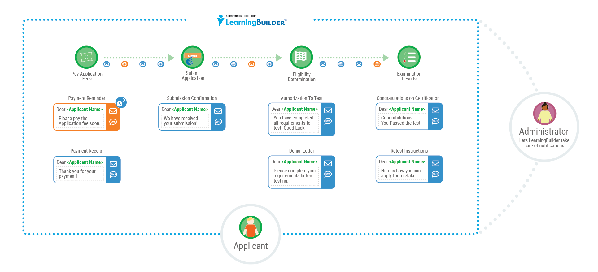 Automating Communications for Certification: Some Considerations ...
