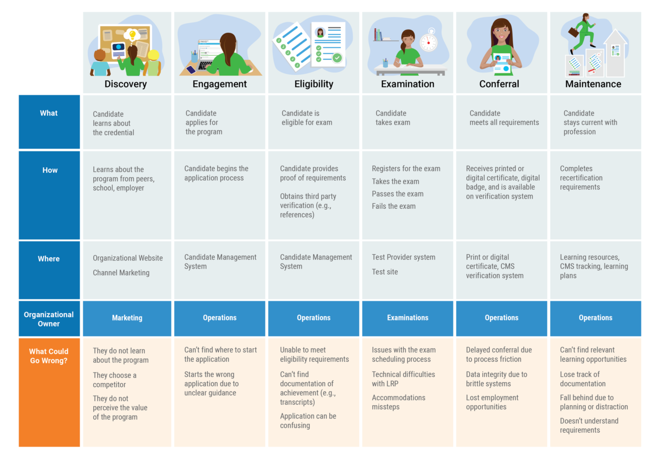 Why Certification Programs Should Create a Candidate Journey Map ...