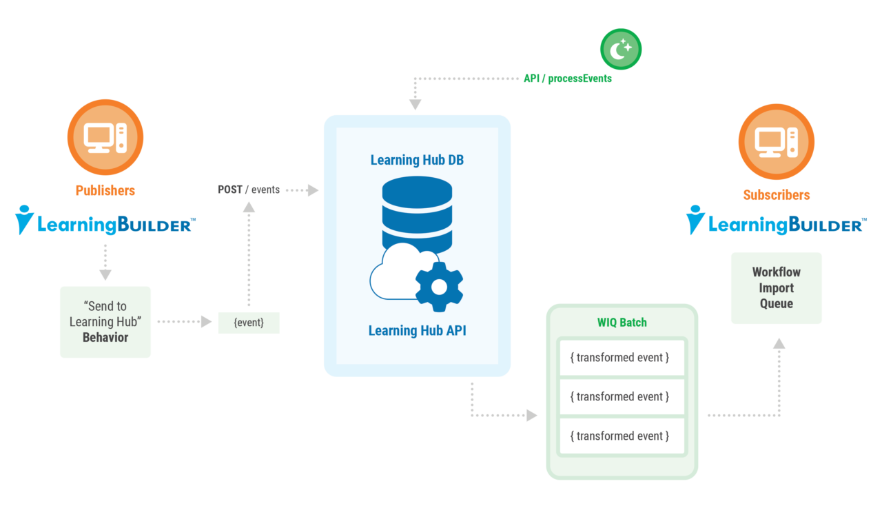 Data Exchange, Supercharged: Introducing the Learning Hub - Heuristic Solutions