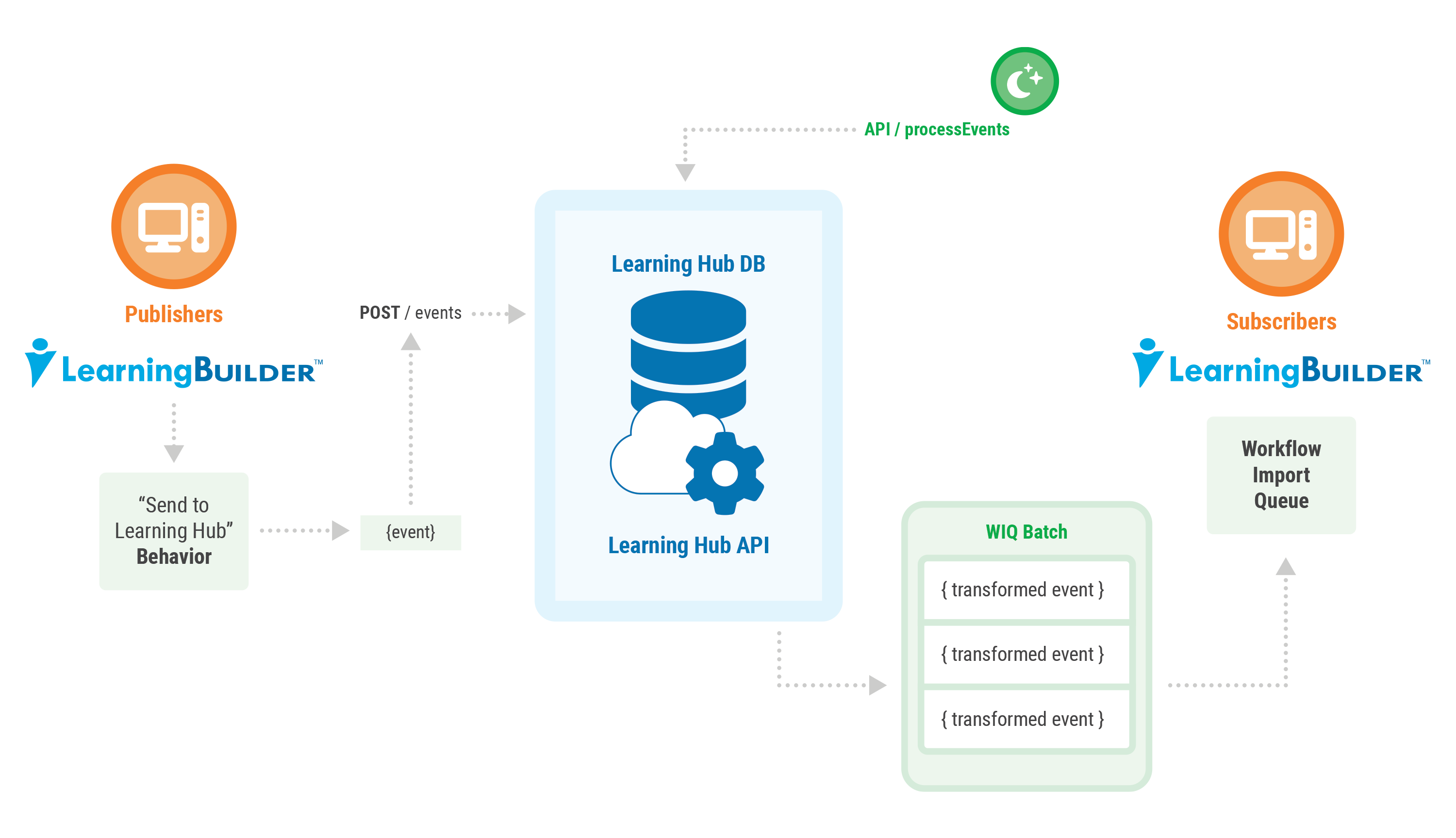 Data Exchange, Supercharged: Introducing the Learning Hub - Heuristic ...