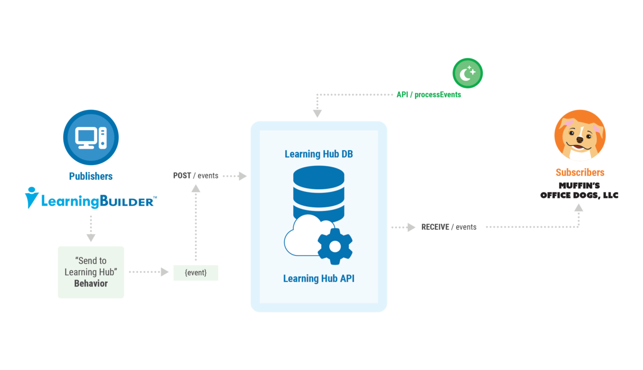 Data Exchange, Supercharged: Introducing the Learning Hub - Heuristic Solutions