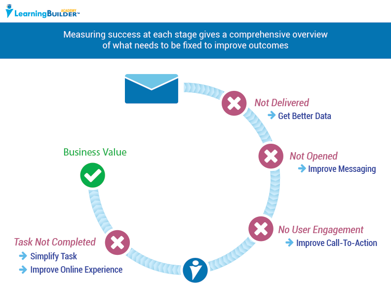 Automated Communications for Credential Management: Maximizing Value ...